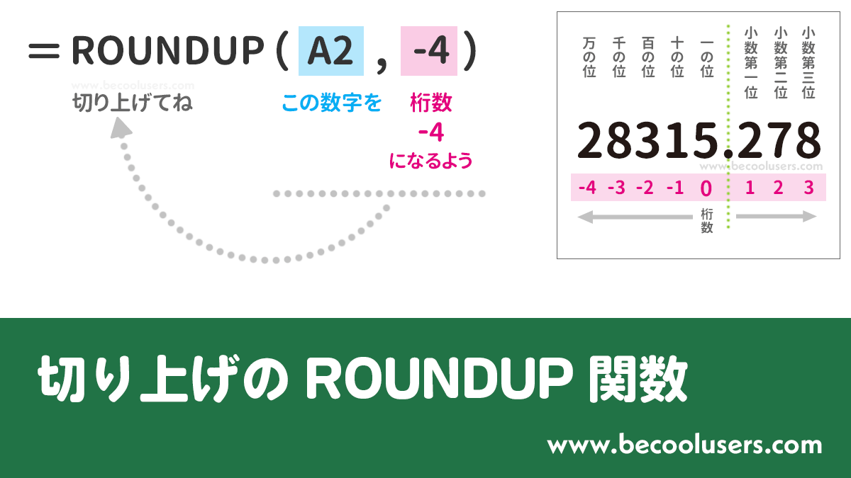 エクセルで切り上げ簡単！ROUNDUP関数／ラウンドアップ関数 完全ガイド